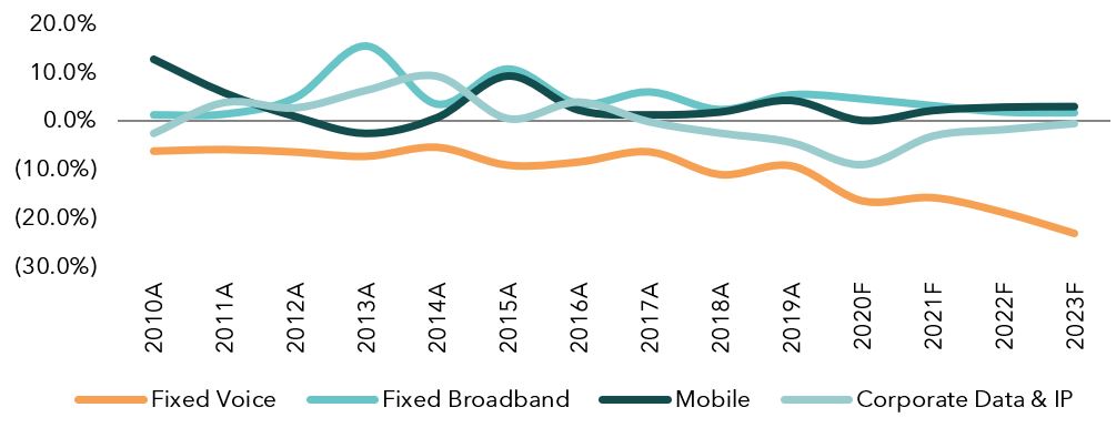 FORECAST: Australian Telecommunications Market Outlook 2018 - Venture ...