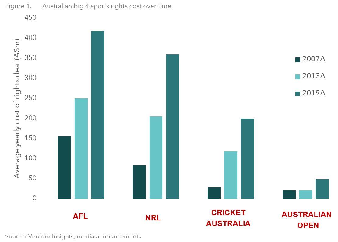 REPORT: Sports rights market hits an inflection point: New distribution ...