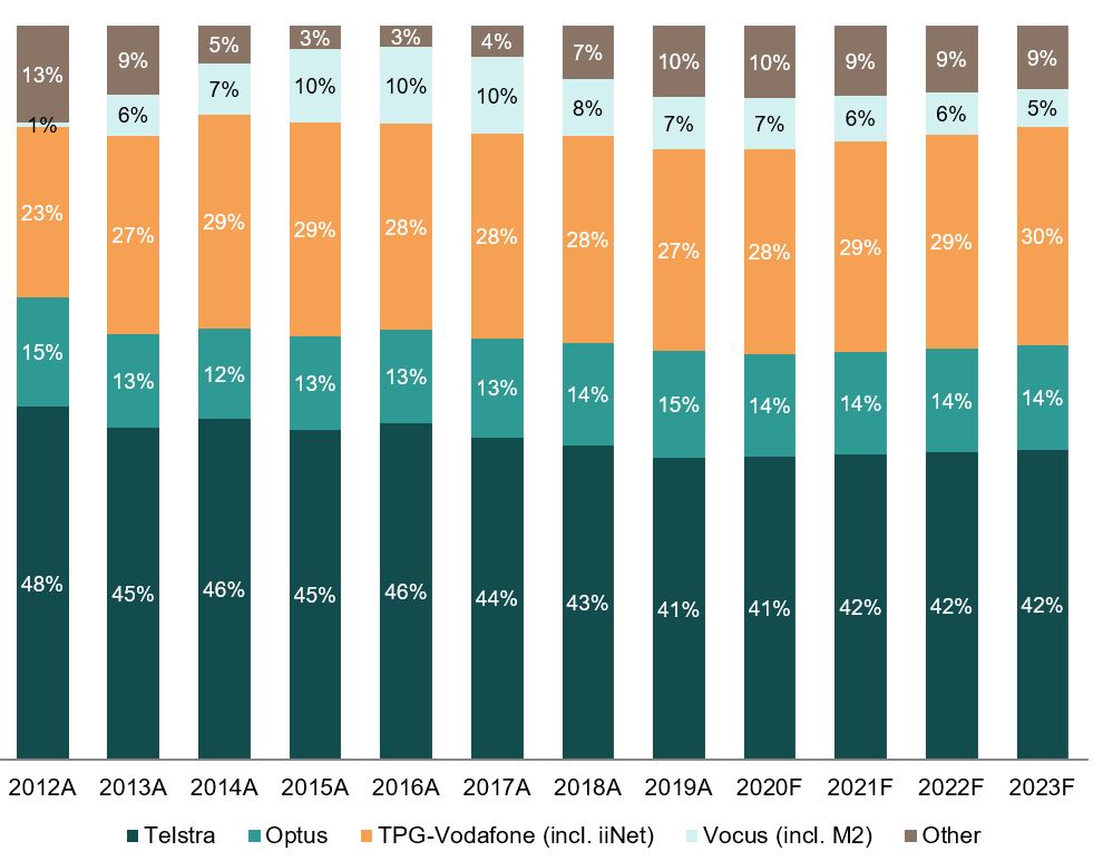 FORECAST: Australian Telecommunications Market Outlook 2018 - Venture ...