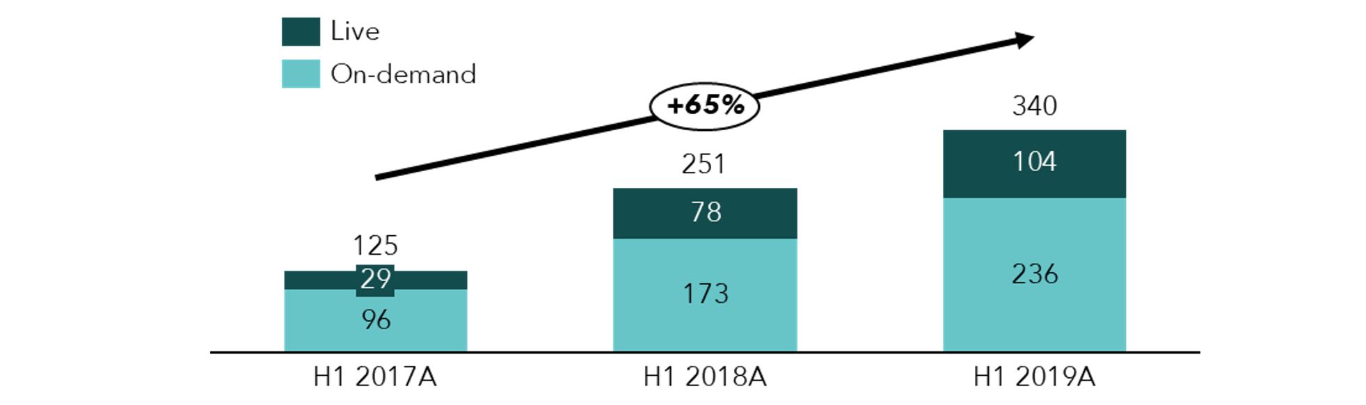 REPORT: Top 5 Media Trends in 2020 - Venture Insights