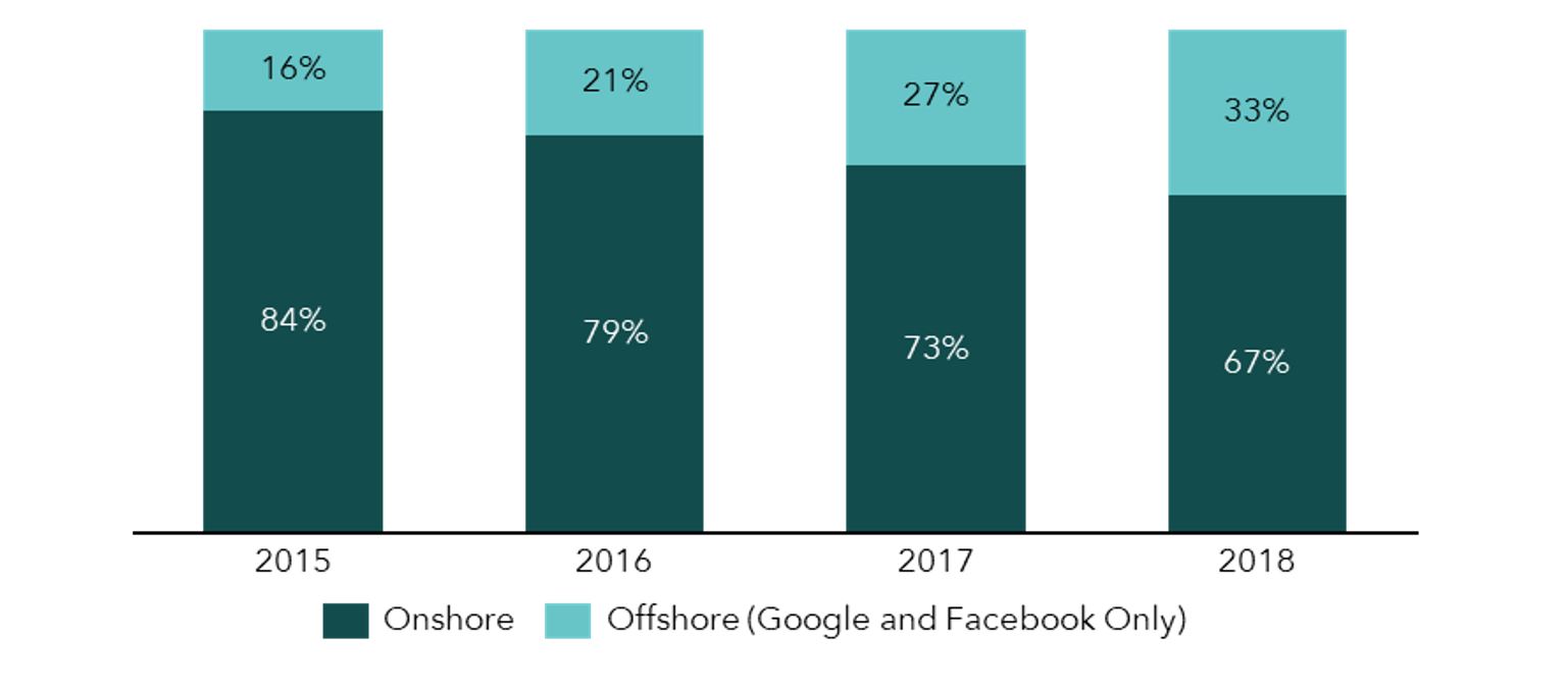 REPORT: Top 5 Media Trends in 2020 - Venture Insights