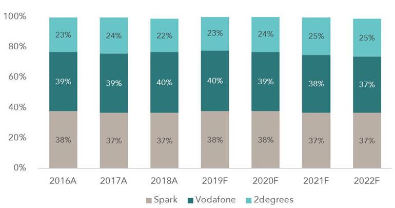 REPORT: New Zealand Mobile Market Outlook - Venture Insights