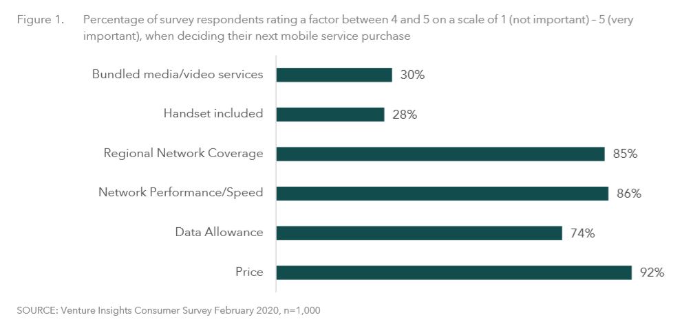 SURVEY: NZ mobile consumers driven by price - Venture Insights