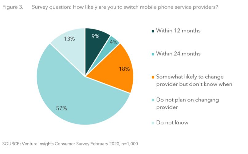 SURVEY: NZ mobile consumers driven by price - Venture Insights