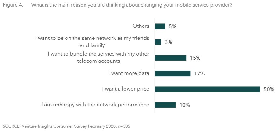 SURVEY: NZ mobile consumers driven by price - Venture Insights
