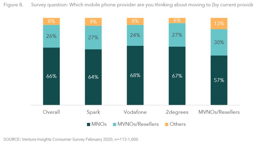 SURVEY: NZ mobile consumers driven by price - Venture Insights