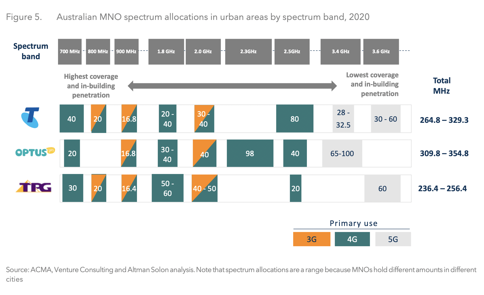 REPORT: Update: The Australian tower market 2020 – Telstra’s TowerCo ...