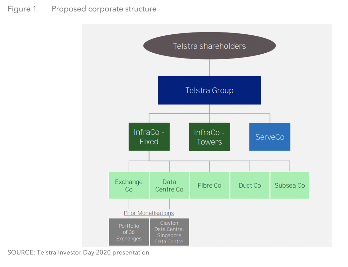 BRIEF: FY20 Investor Day – Telstra counting on its 5G leadership to ...