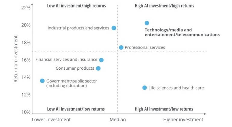 REPORT: Use cases for AI in Telco: An era of mainstream adoption ...