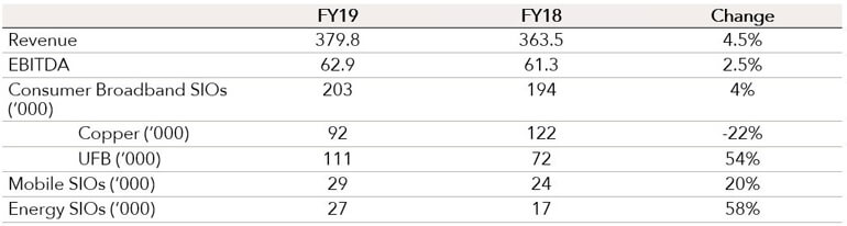 REPORT: Vocus: building their identity as an infrastructure business ...